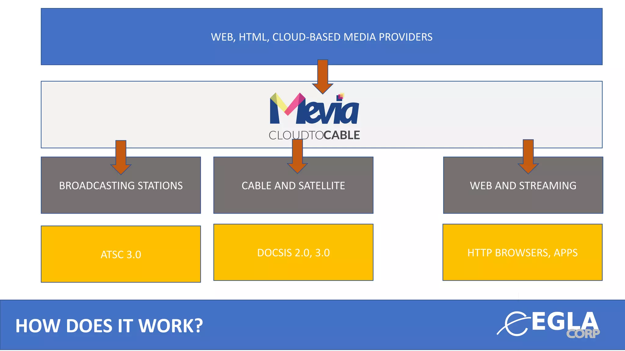 NextGENTV broadcasting with Cloud to Cable (ATSC 3.0) - Broadcasting to ...