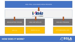 NextGENTV broadcasting with Cloud to Cable (ATSC 3.0) - Broadcasting to ...