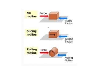 Engineering mechanics: Friction and its types | PPTX