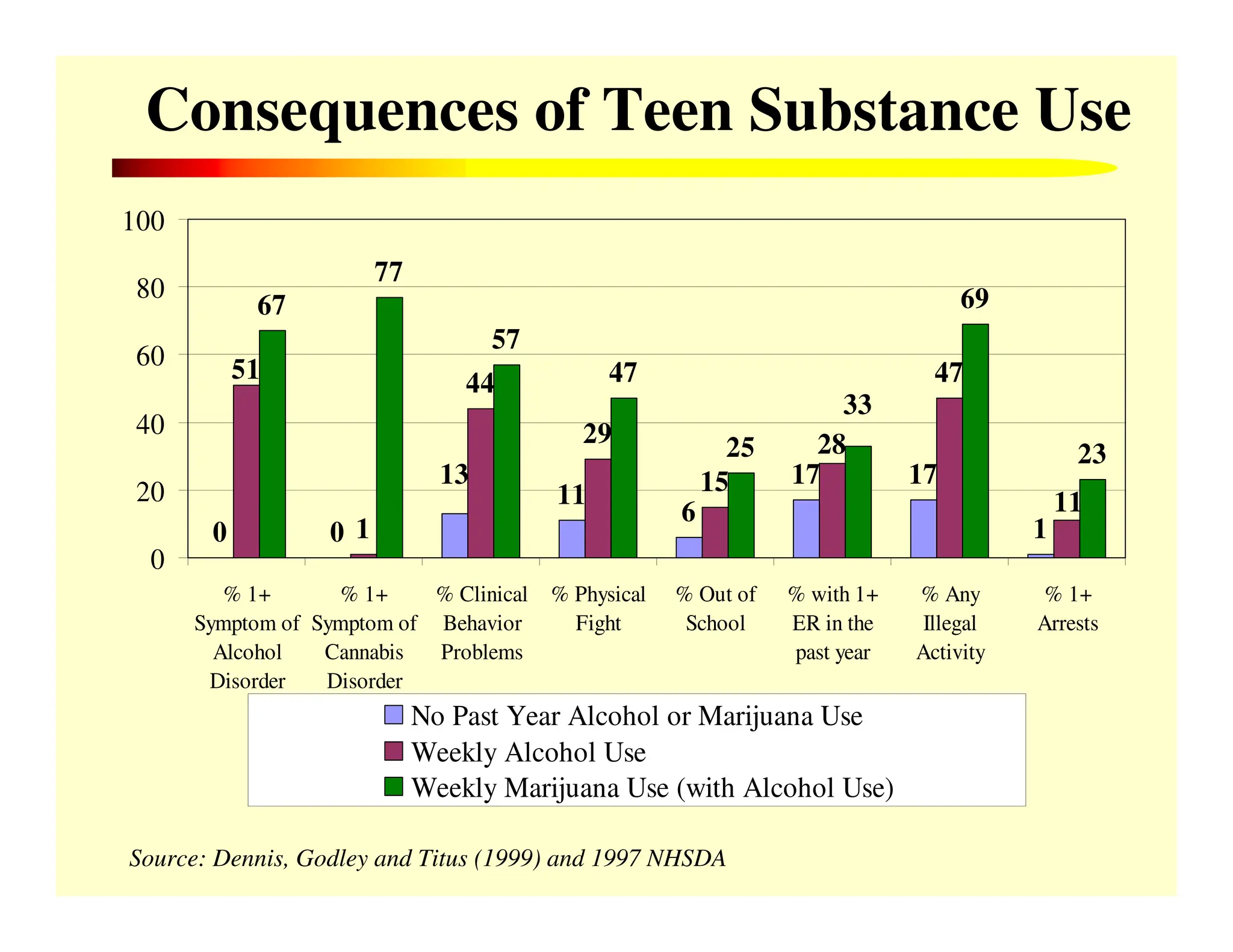 Youth and Drug Abuse Compared to adult substance abusers, adolescent ...