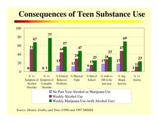 Youth and Drug Abuse Compared to adult substance abusers, adolescent ...