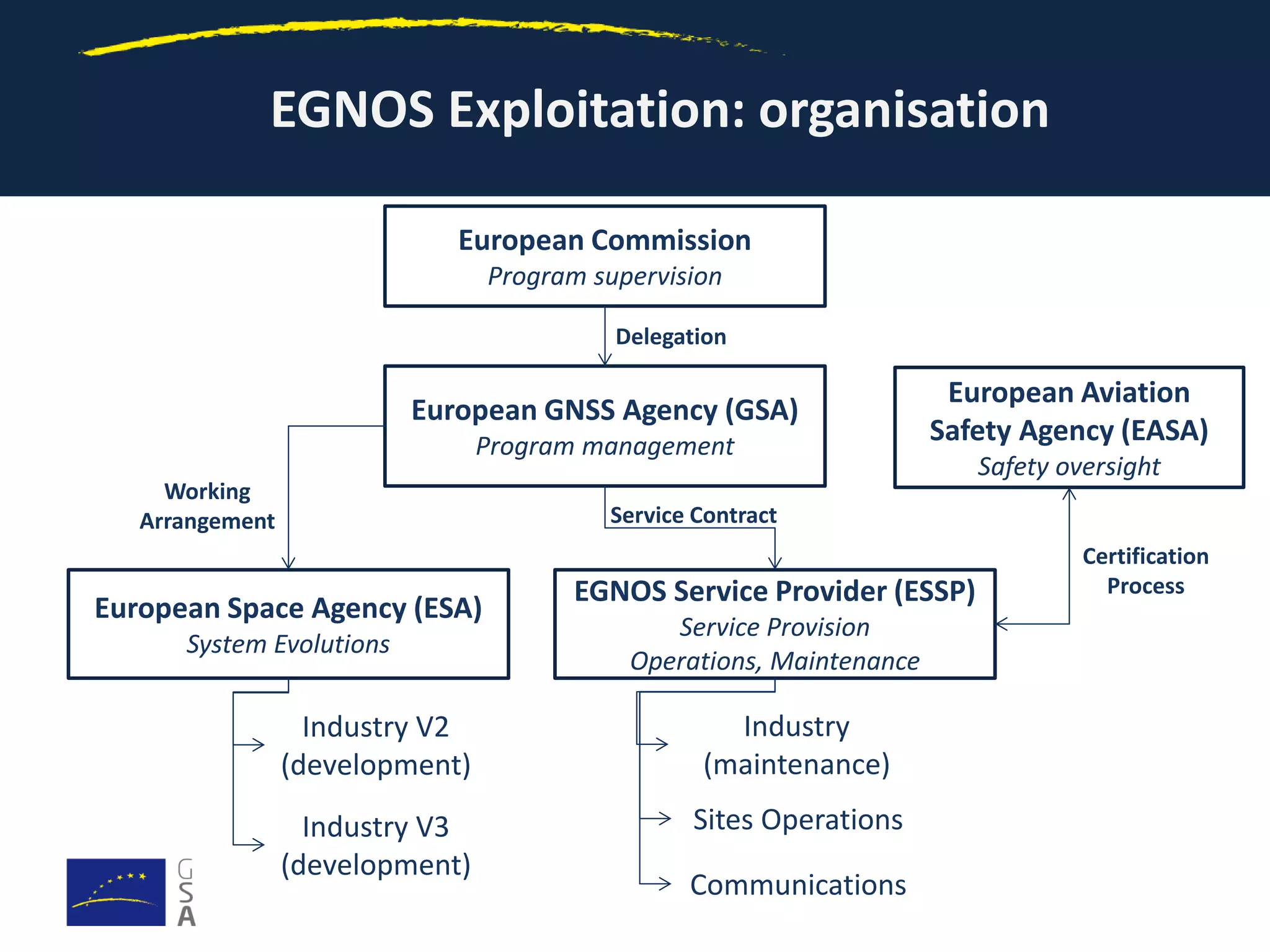 What is EGNOS? How does it work? | PDF