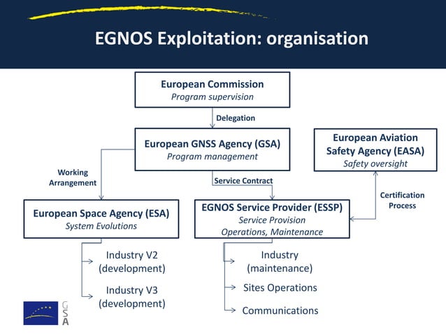 What is EGNOS? How does it work? | PDF | Technology & Computing