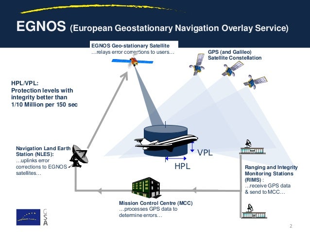 What is EGNOS? How does it work?