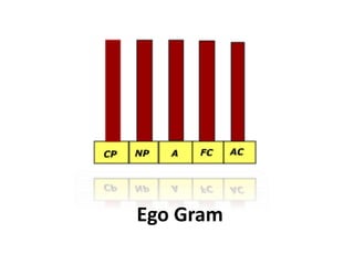 Ego gram - Transactional Analysis | PPTX