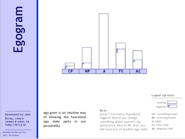 Ego gram - Transactional Analysis