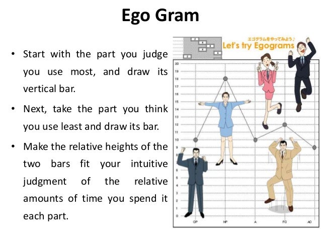 Ego gram - Transactional Analysis