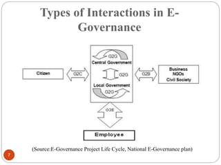 E governance in ULB | PPTX