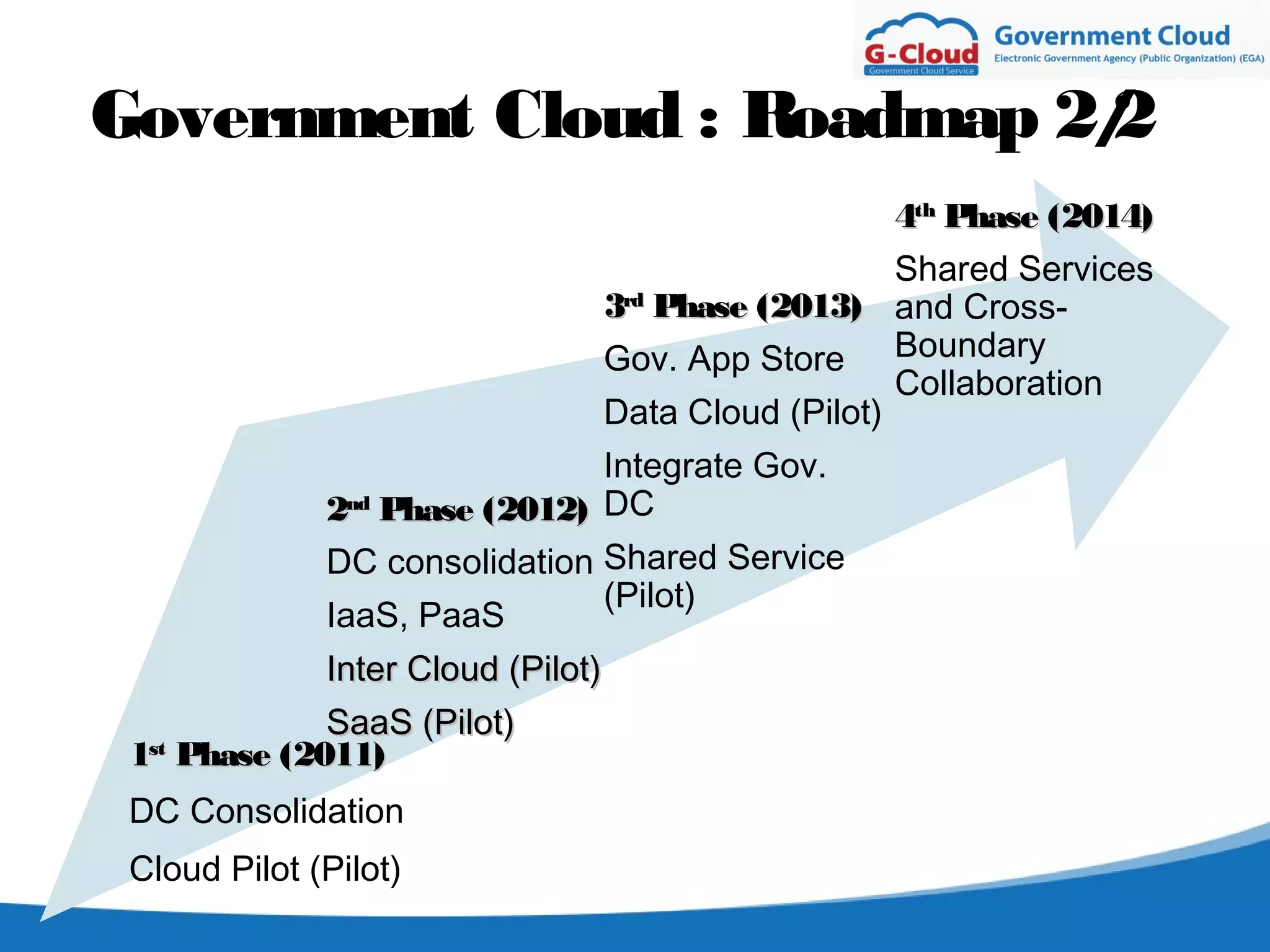 e-Government Cloud Computing | PPT