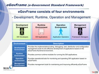 E government standard framework(general) | PPT