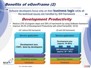 E government standard framework(general) | PPT