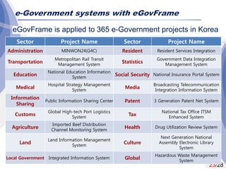 E government standard framework(general) | PPT