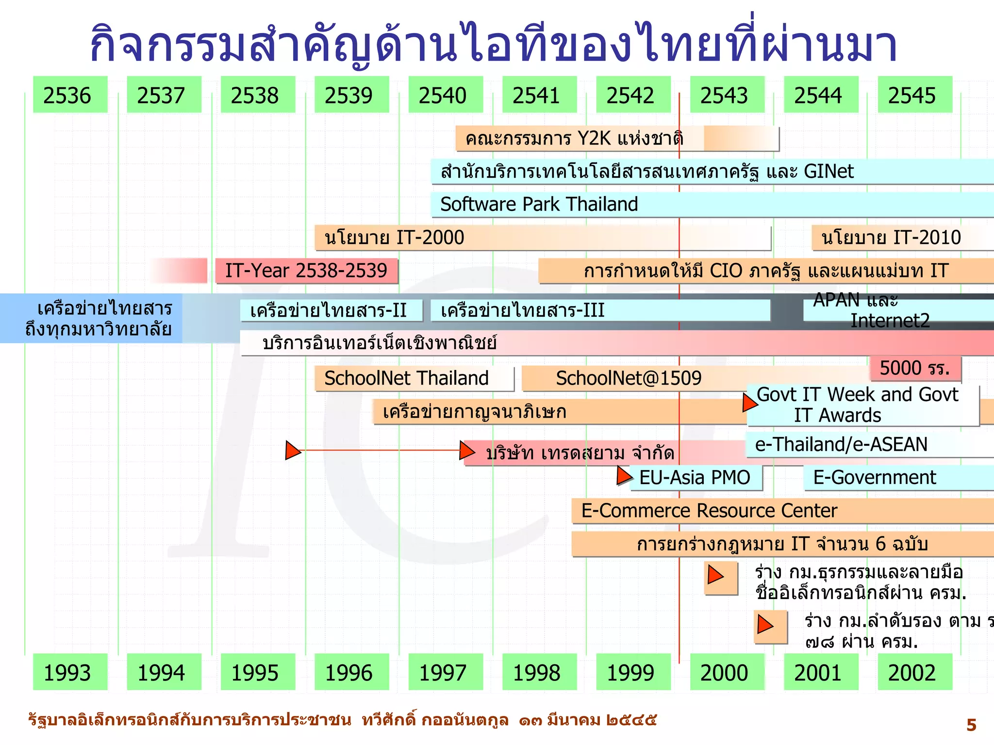 e-Government Thailand | PPT