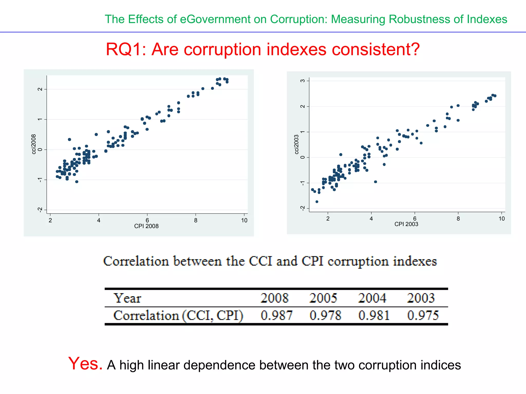 E gov versus corruption - test of indexes | PPT