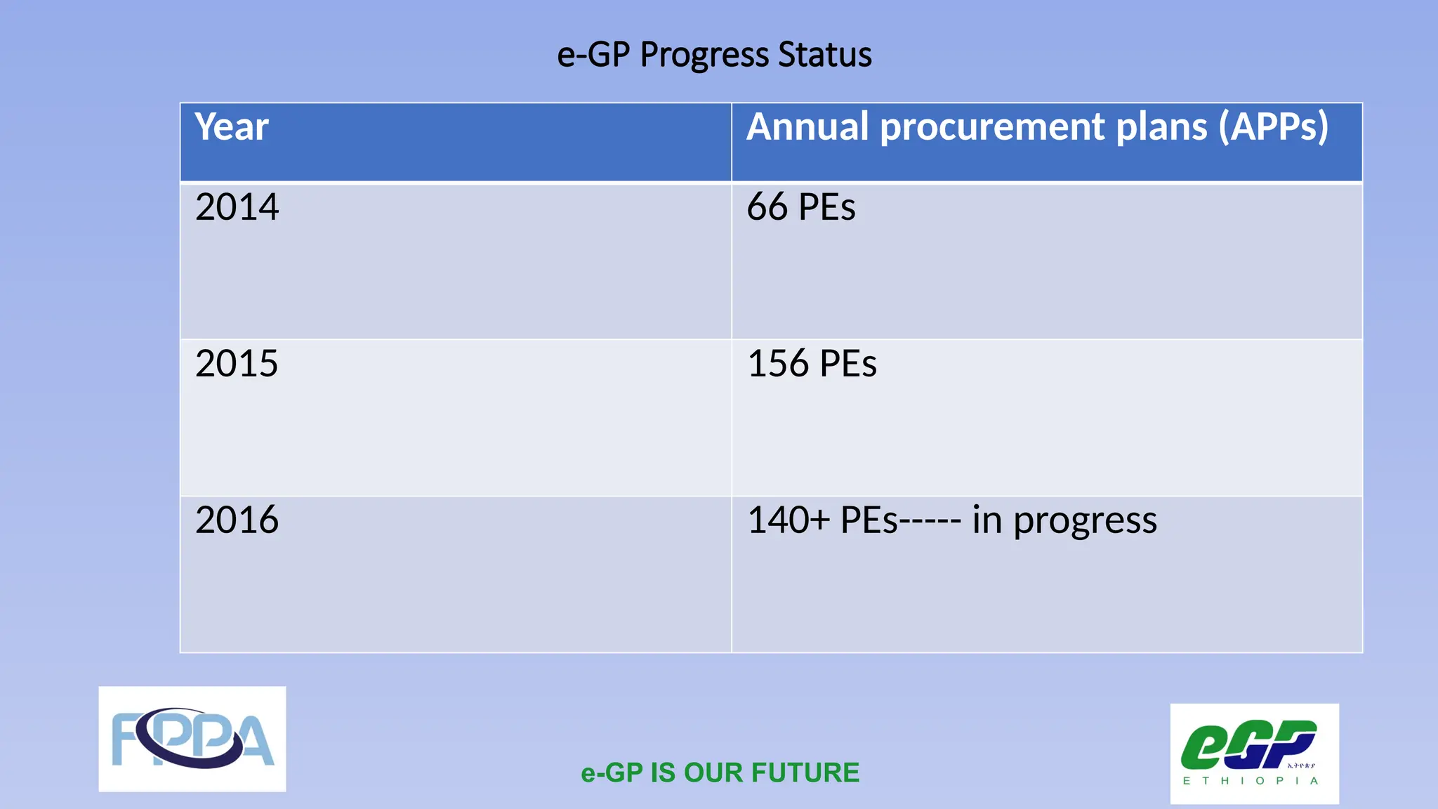 eGP Presentation Final for Medias in ethiopia | PPTX | Business | Business and Finance