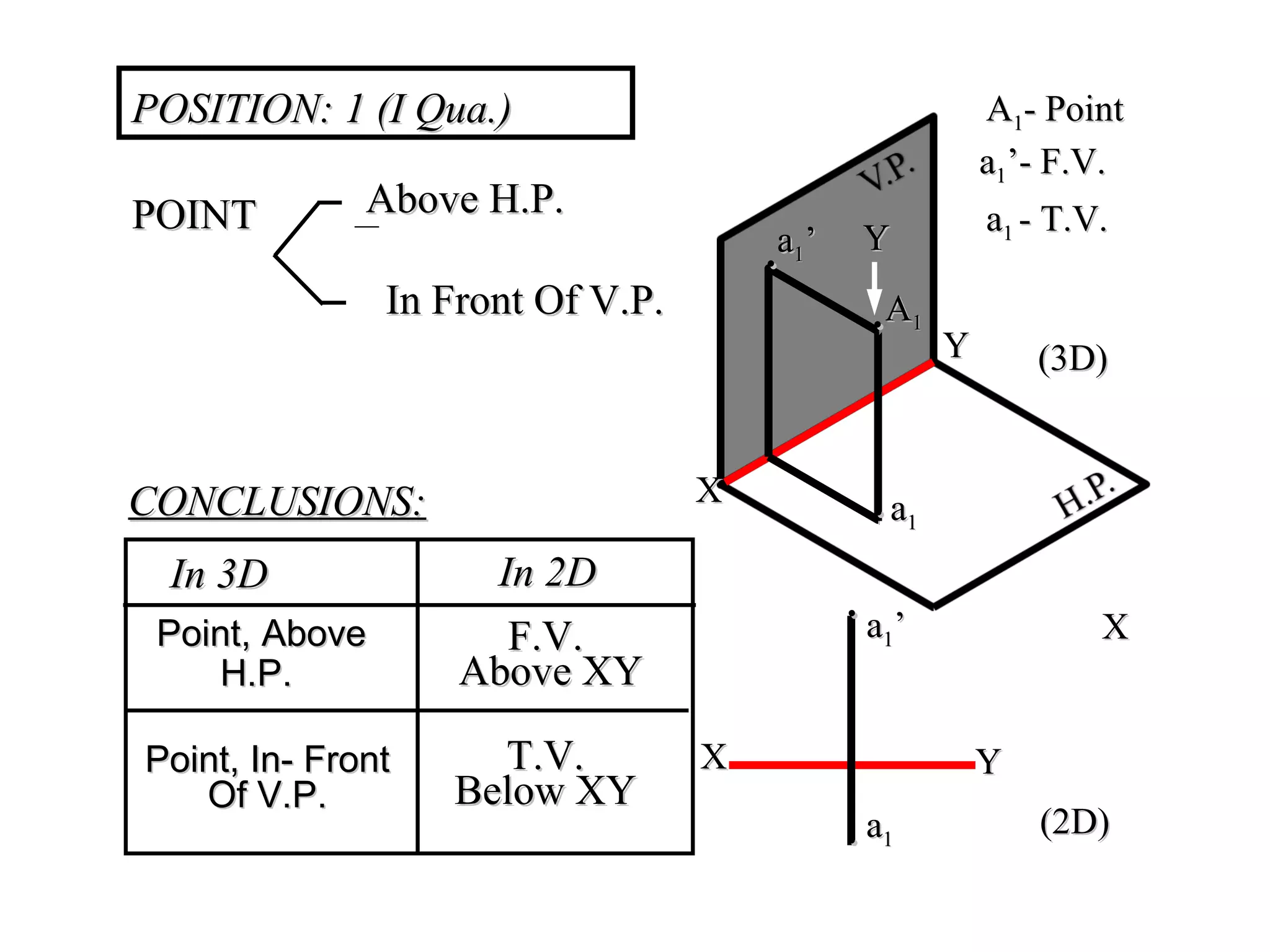 projection of points-engineering graphics | PPT