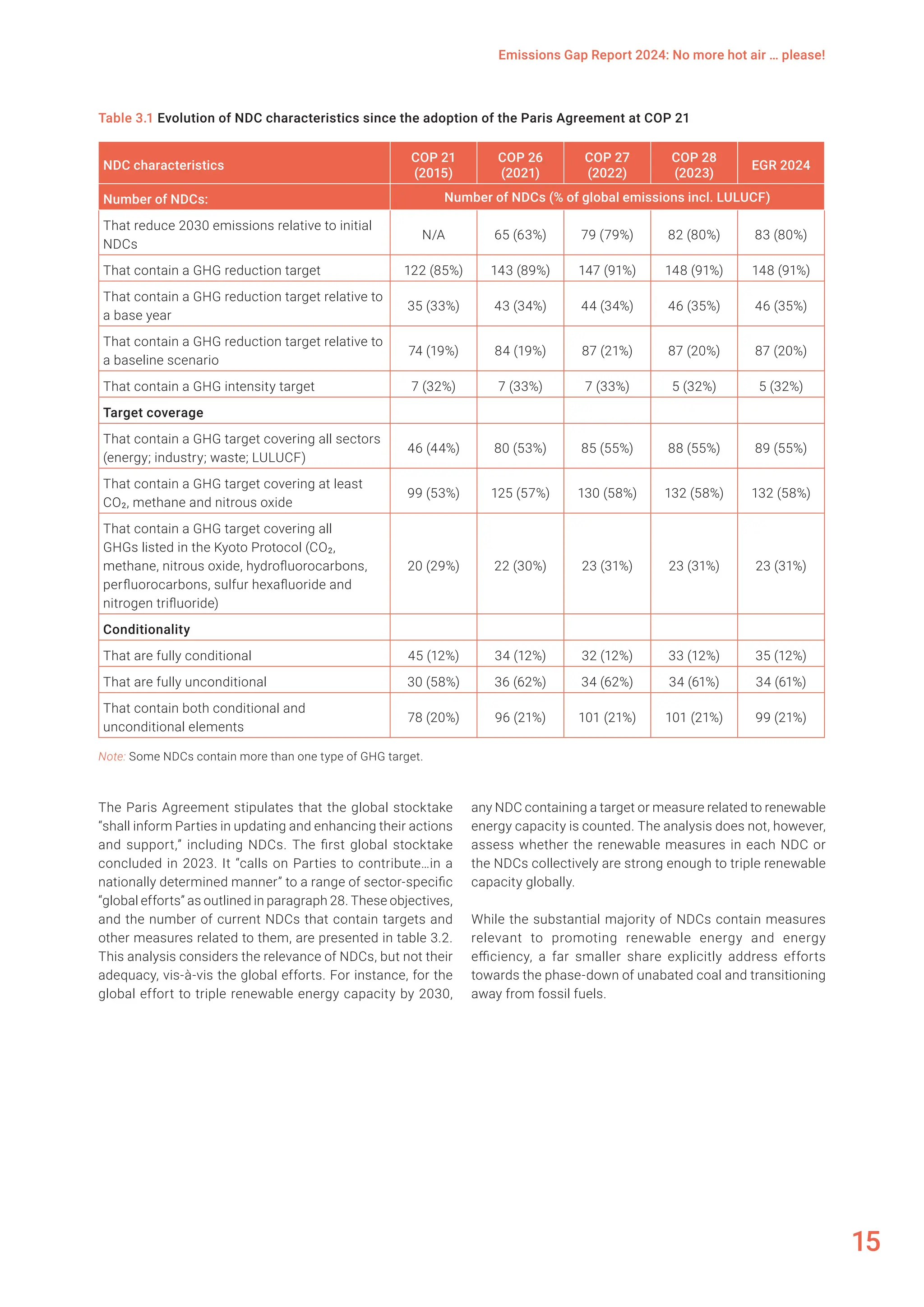 UNEP Emission Gap Report 2024- Climate Change Mitigation | PDF