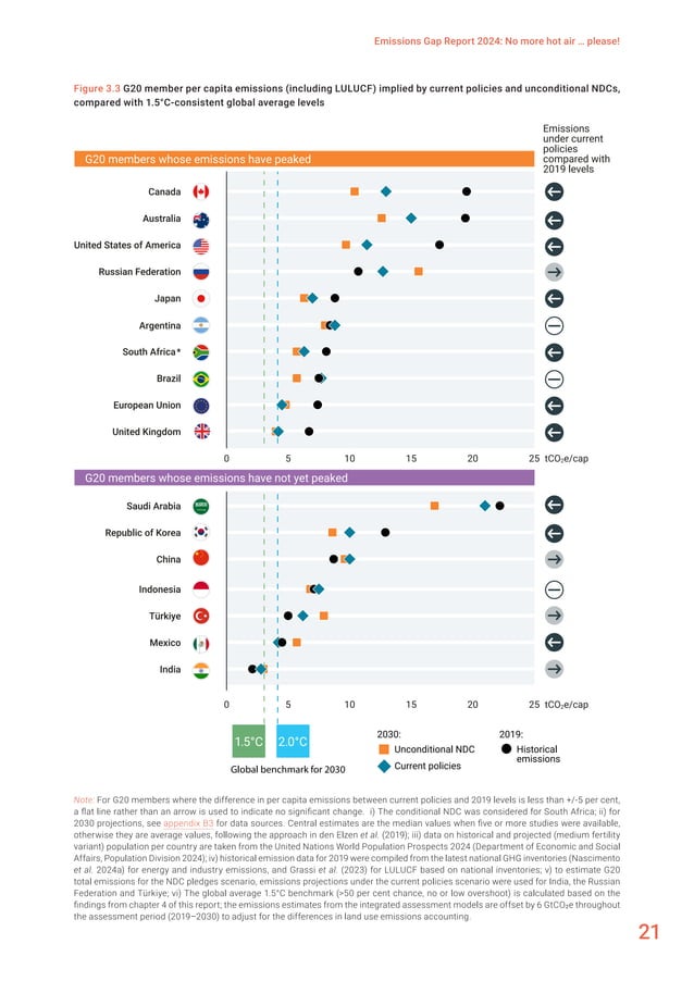 UNEP Emission Gap Report 2024- Climate Change Mitigation | PDF