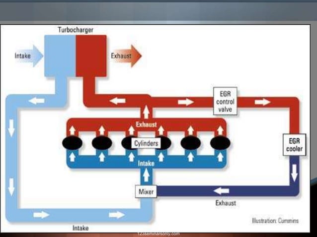 Exhaust gas recirculation ( egr) system | PPTX