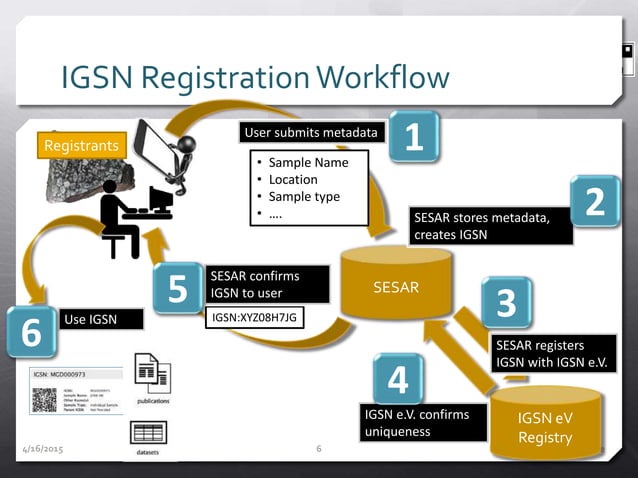 The Internet of Samples: IGSN in Action | PPT