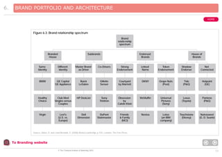 6. BRAND PORTFOLIO & ARCHITECTURE | PDF