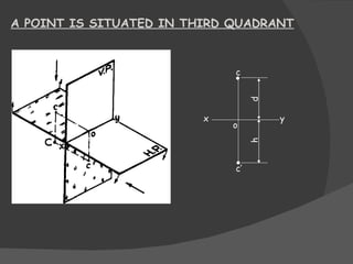 Eg unit iii-projection_of_points | PPT