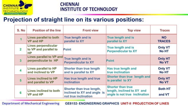 Eg unit ii projection of lines | PDF