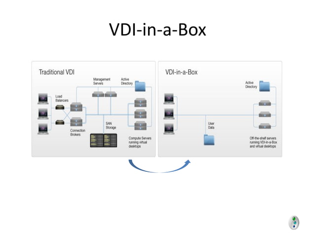 VDI Choices - Citrix XenDesktop, XenApp or VDI in a Box? | PDF