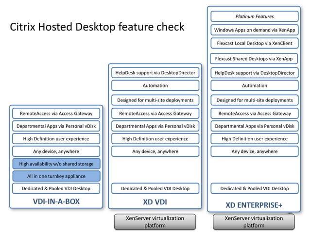 VDI Choices - Citrix XenDesktop, XenApp or VDI in a Box? | PDF
