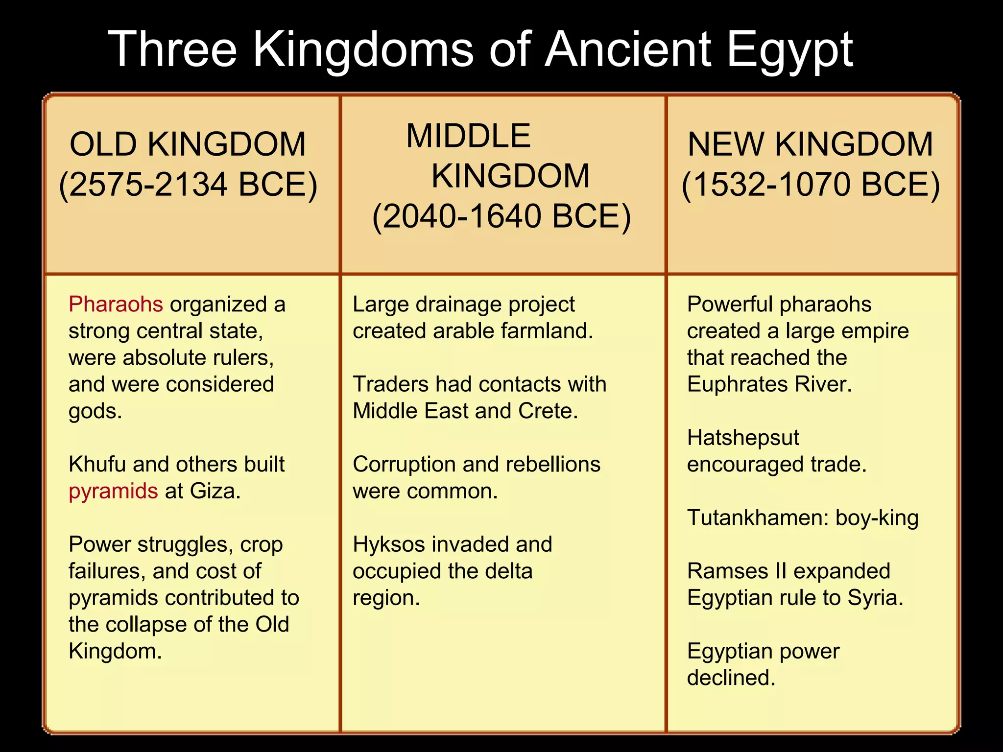 Ancient Egyptian Civilization | PPT