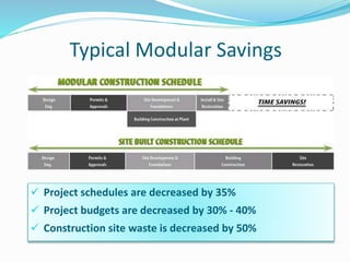 Modular Construction Solution For Rapid Cost-effective Development Of ...