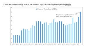 Egypt Balance of Payments Update | PPT