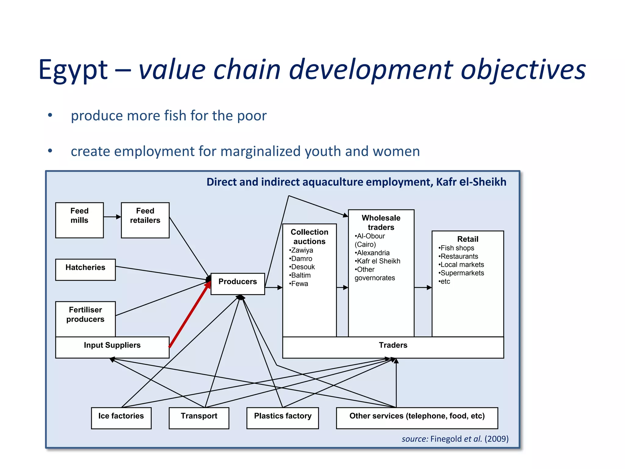 Update on fish value chain development in Egypt | PPTX