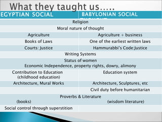 Egyptianbabyloniansocialthought Discovery | PPT