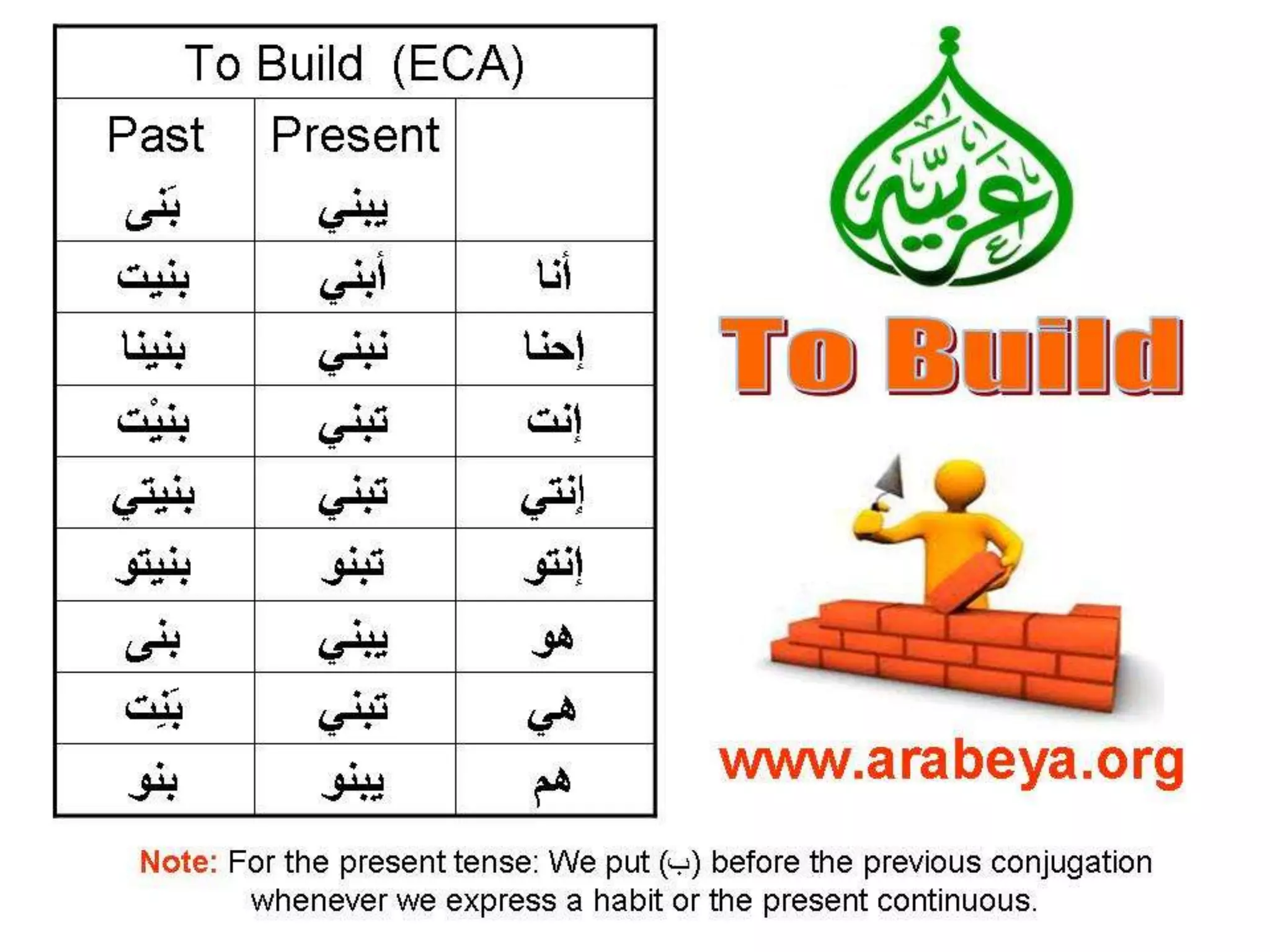 Egyptian Colloquial Arabic Verbs (ECA Verbs) | PPTX