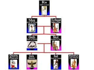 Sobek Egyptian God Family Tree