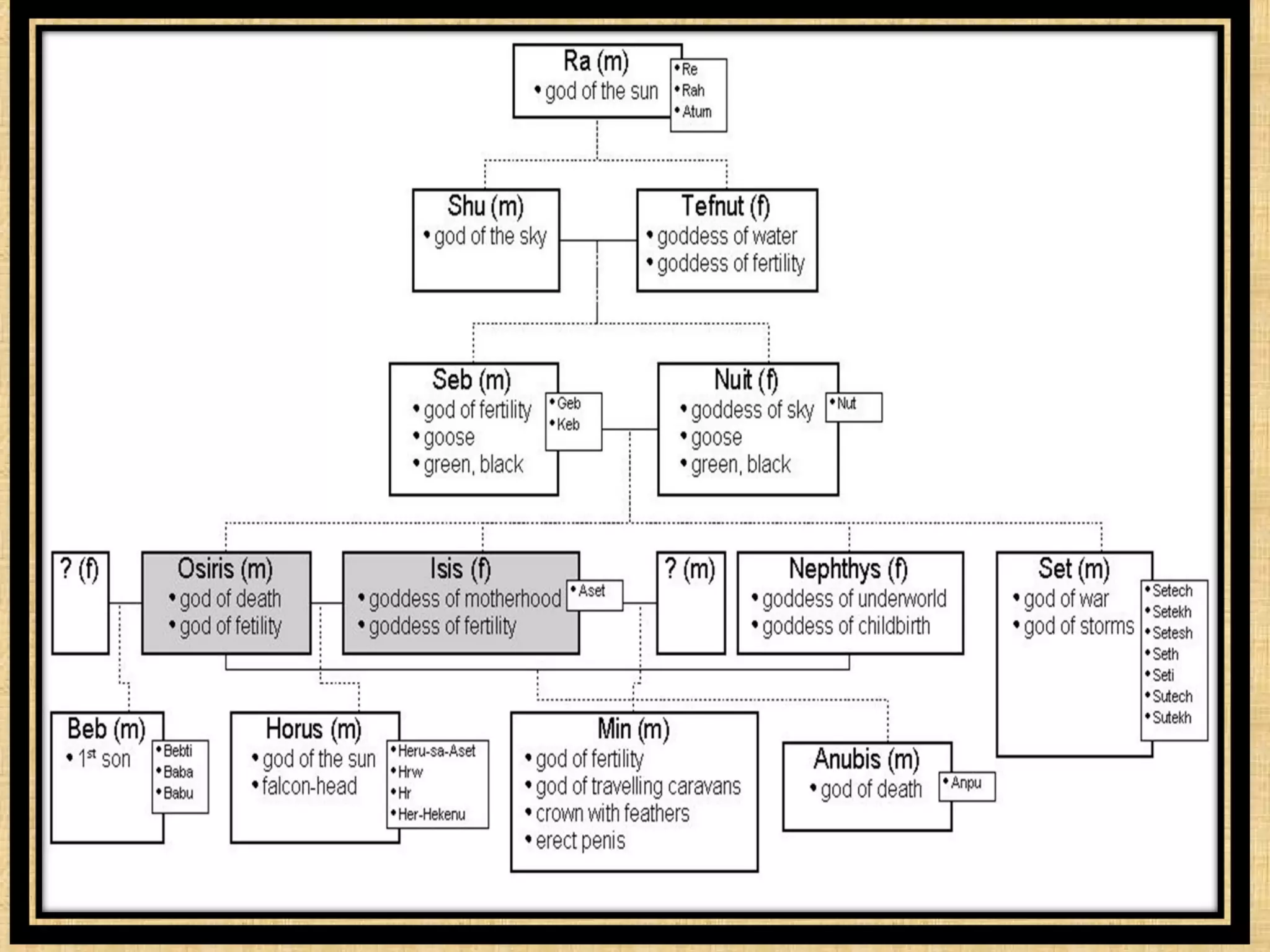 Egyptian mythology ppt | PPT