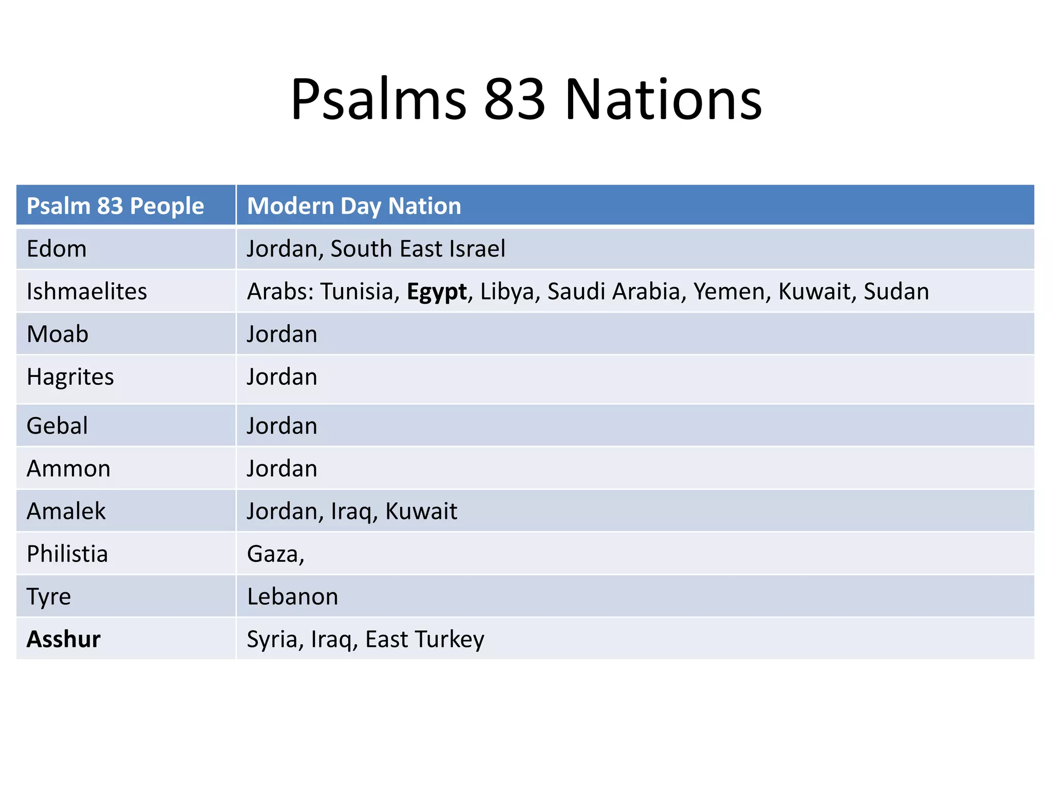Egypt in bible prophecies | PPTX