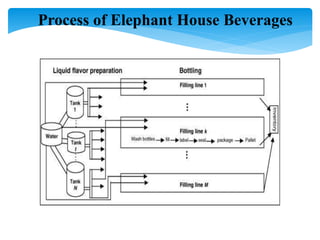 Operation Management at Elephant House | PPTX