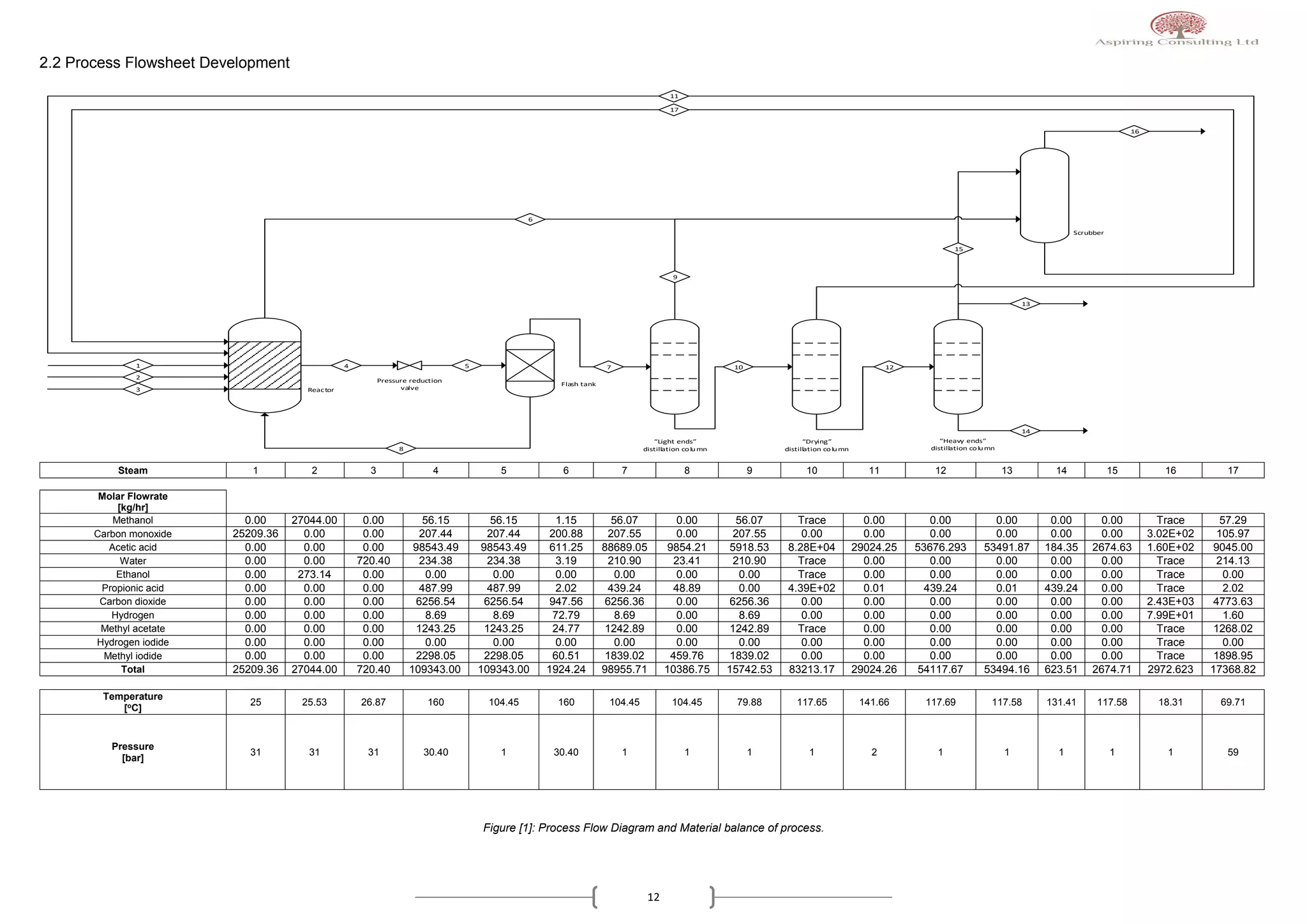 Acetic Acid Process Plant Design | PDF