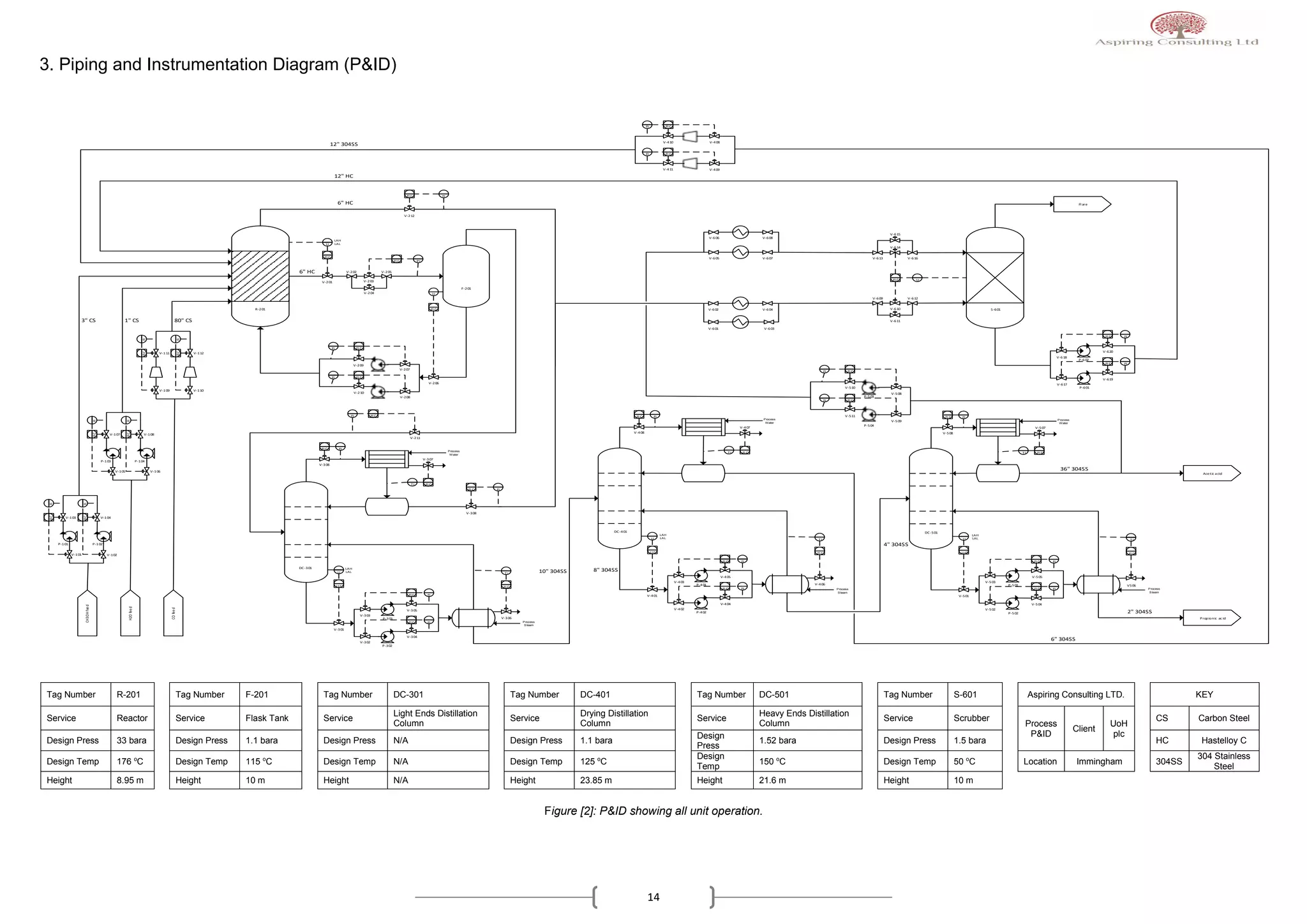 Acetic Acid Process Plant Design | PDF