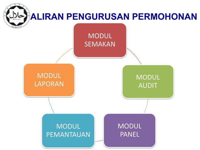 presentation ehalal | PPTX