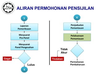 presentation ehalal | PPTX