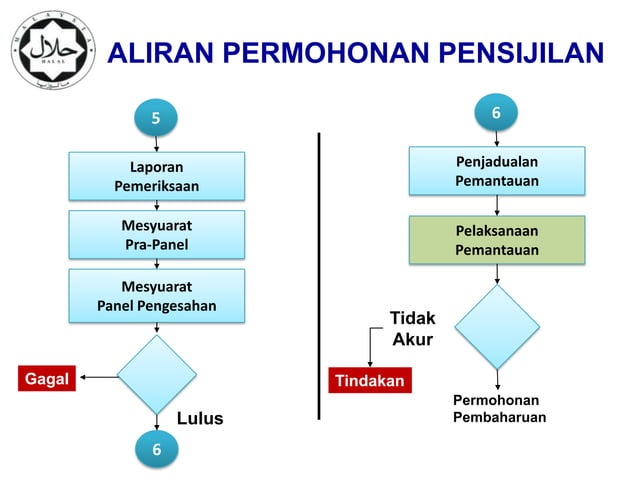 presentation ehalal | PPTX