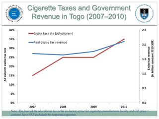 Taxing Tobacco in Africa | PPT