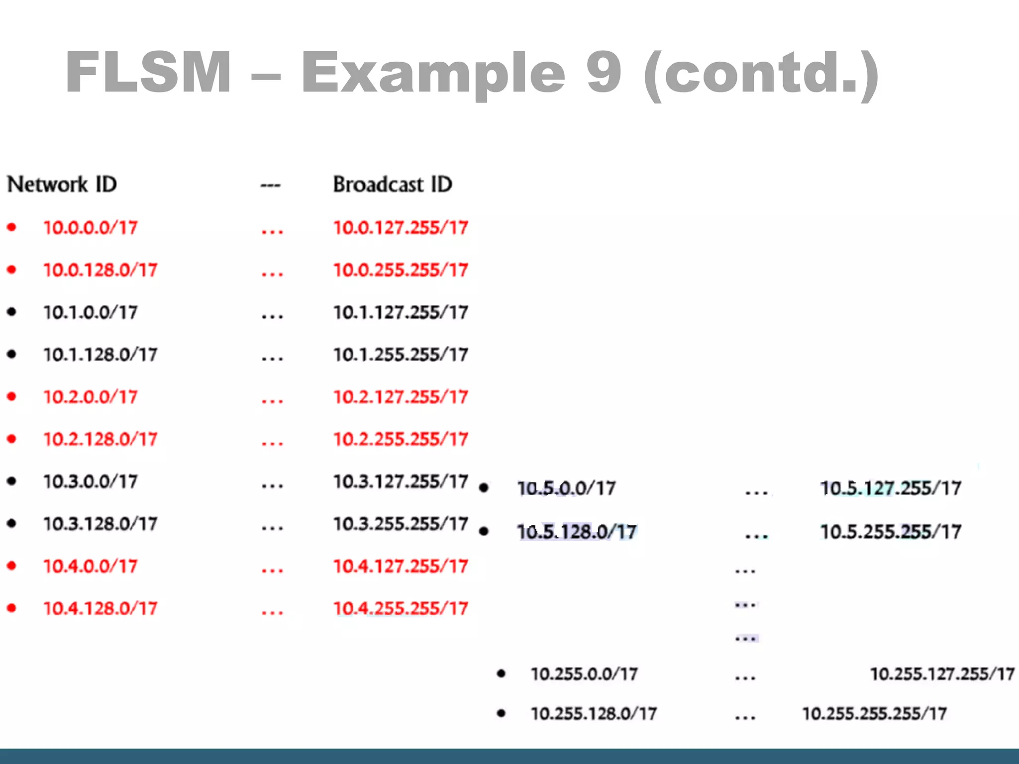 IP Addressing (Subnetting, VLSM, Supernetting) | PDF | Computer Networking | Computing
