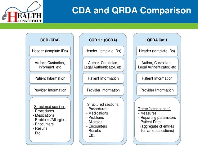 CCDs or QRDAs for eCQM Reporting