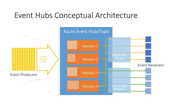 EventHub for kafka ecosystems kafka meetup | PPT