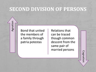 Principles of Roman Law: Law of Persons | PPTX