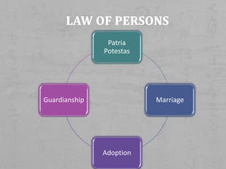 Principles of Roman Law: Law of Persons | PPTX